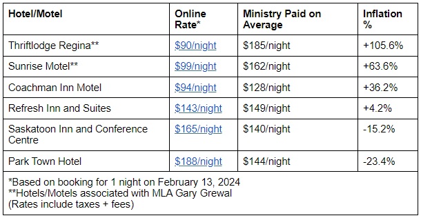 Sask. Party MLA connected to second motel used by Social Services | 650 ...